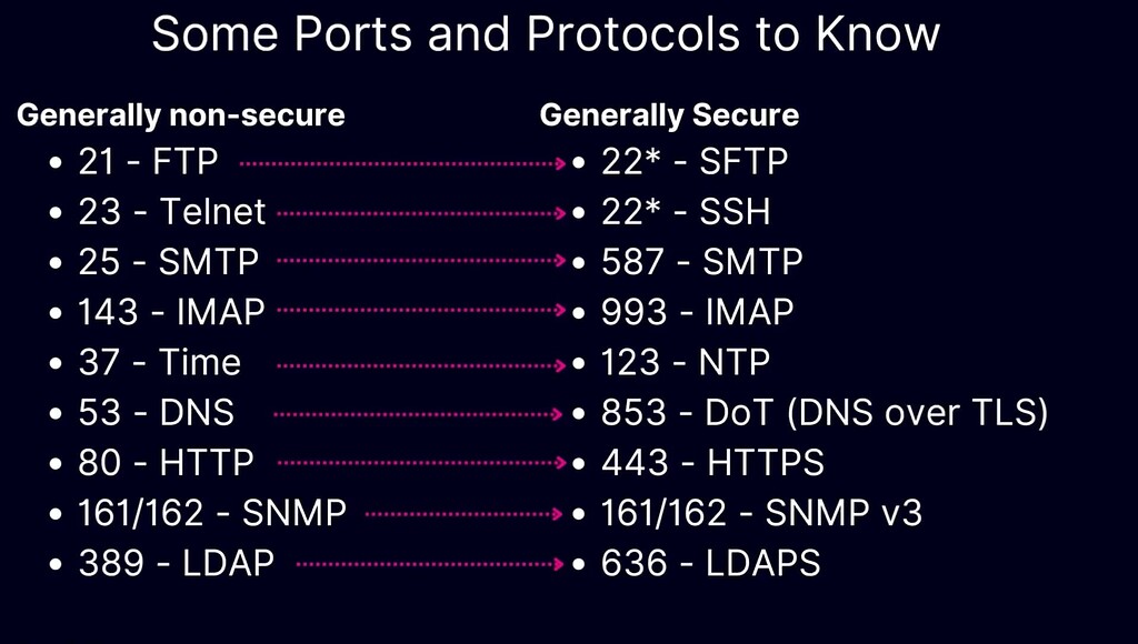 Maybe a wrong answer in quiz in 1.4 common ports and protocol - cybersecurity basics - IT and ...